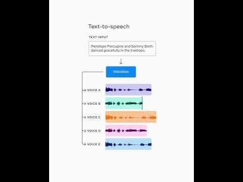 Voicebox: The Most Versatile AI for Speech Generation by Meta - YouTube