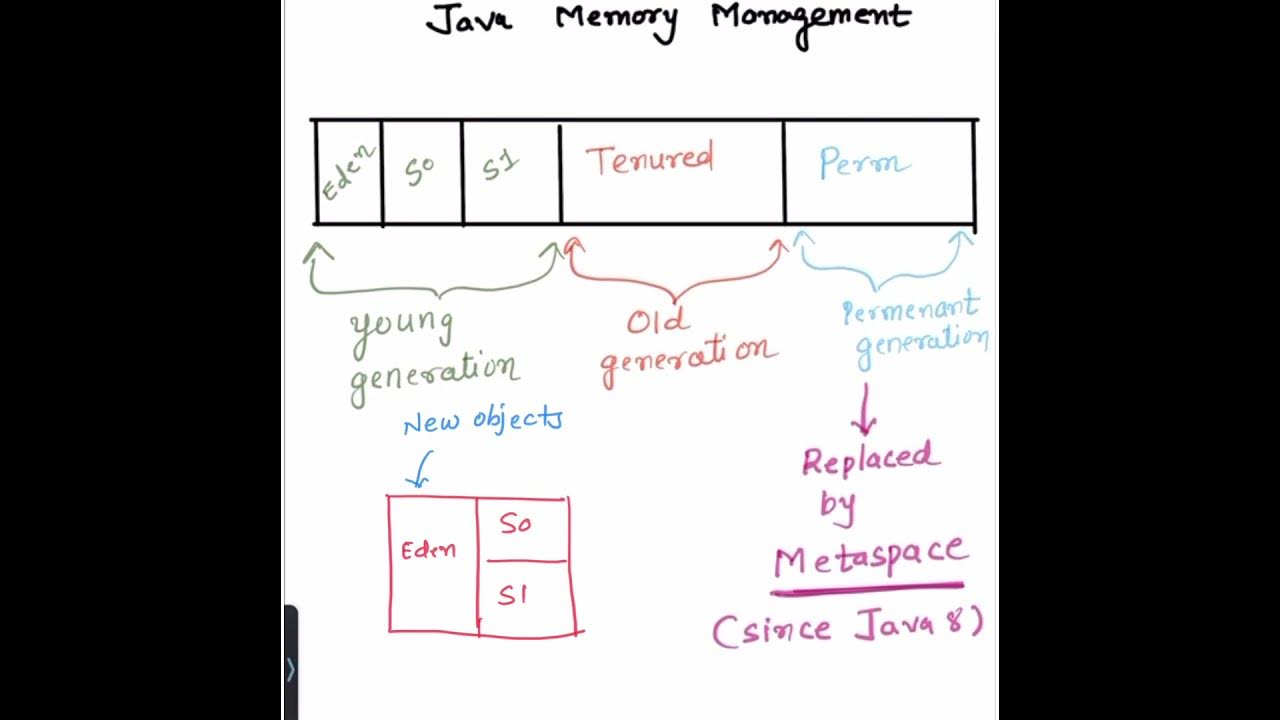 Java Heap Memory And Garbage Collection Part 1 Shorts Javamemorymanagement Youtube