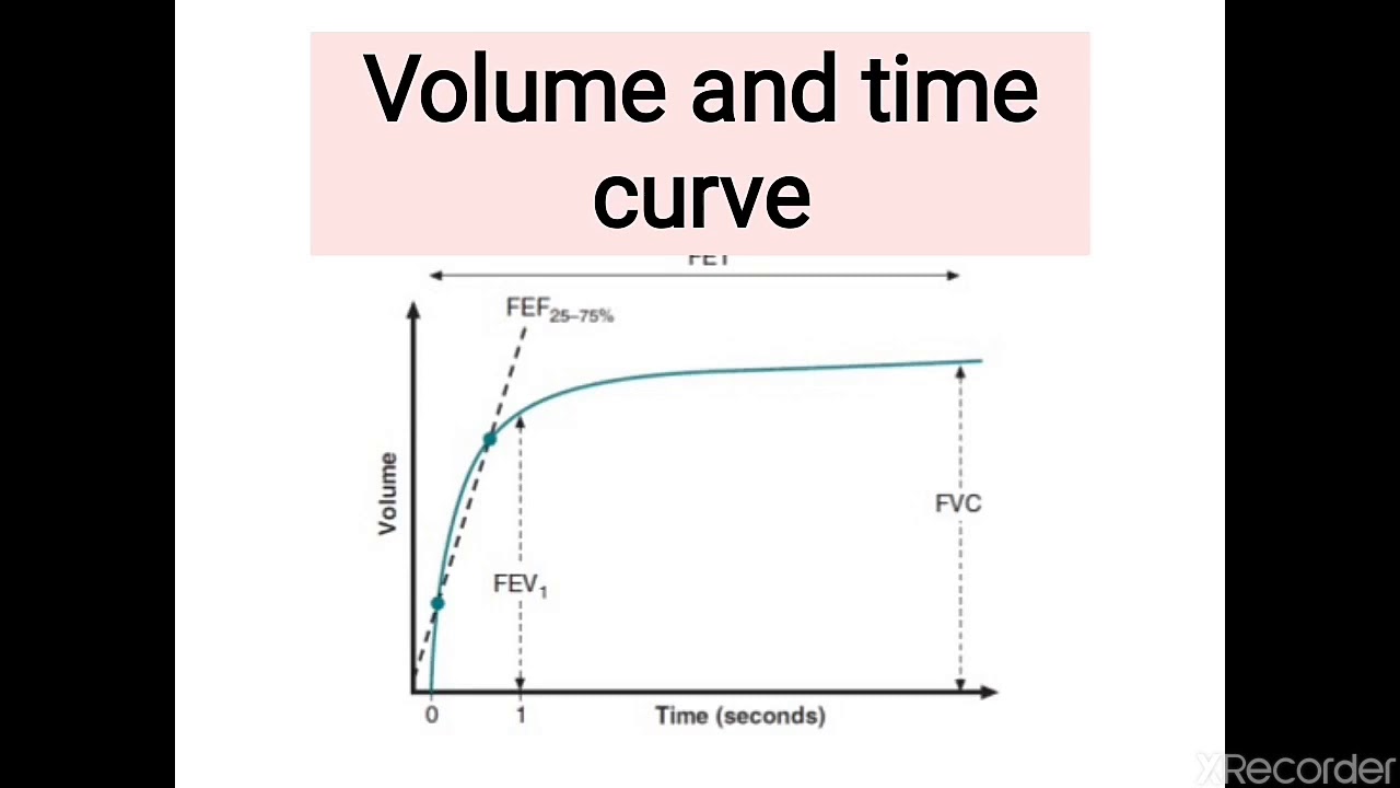 Volume and time curves| PFTs - YouTube