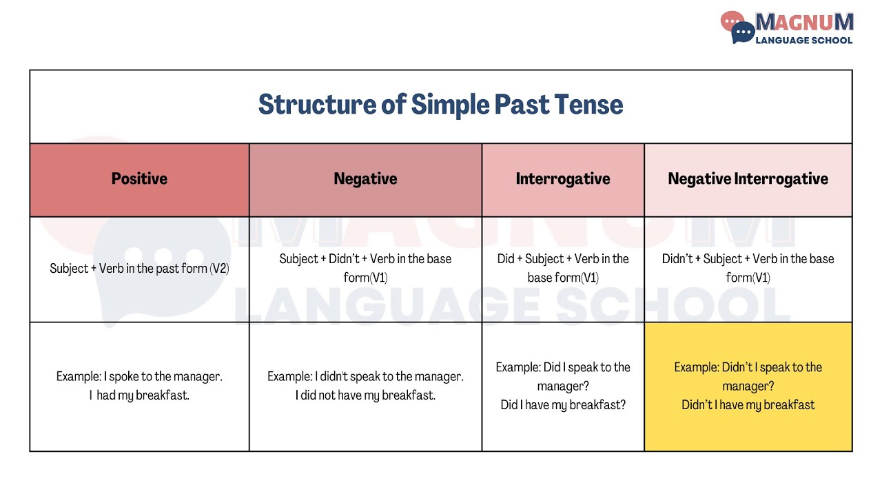 Master Simple Past Tense in 5 minutes With 100 Daily Use Sentences ...