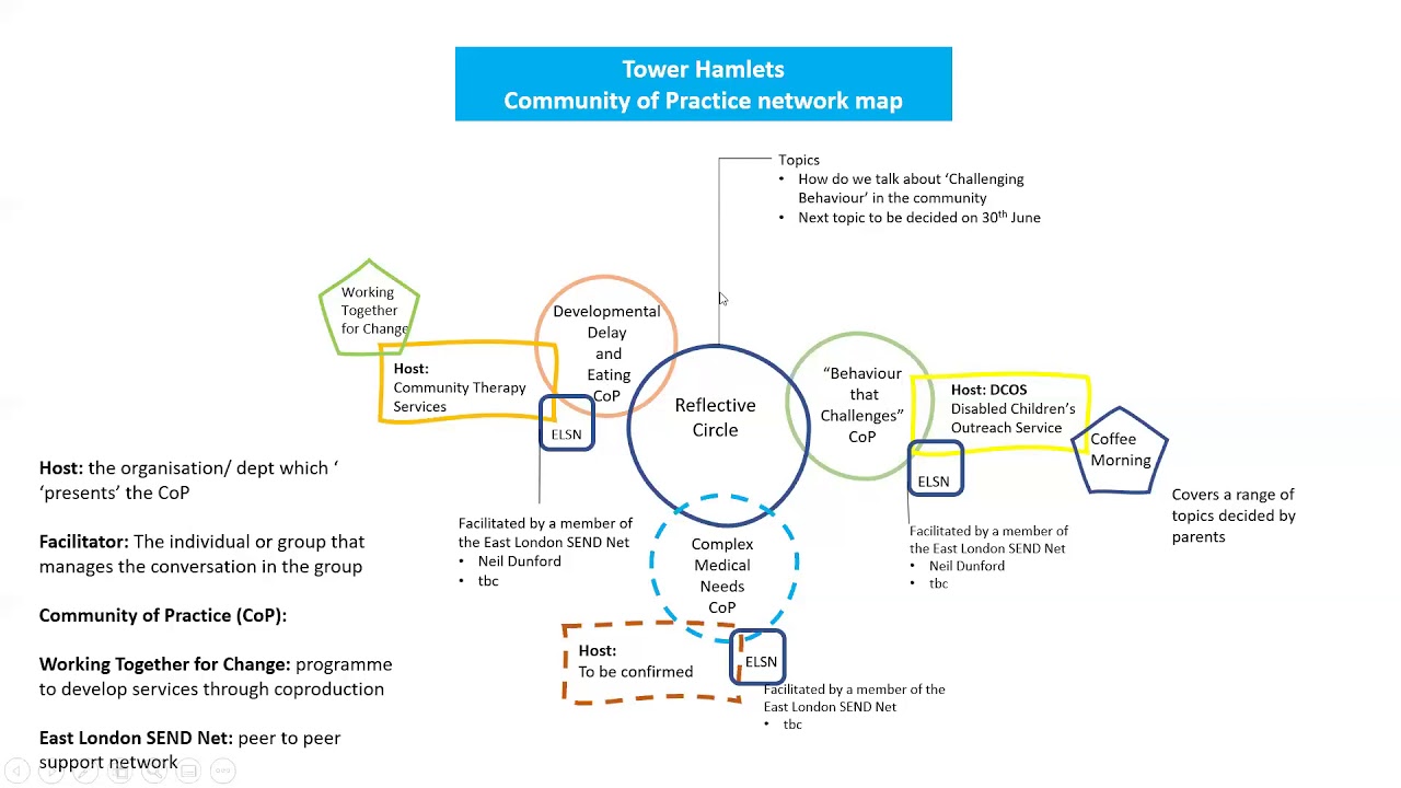 Tower Hamlets Community of Practice network map - YouTube