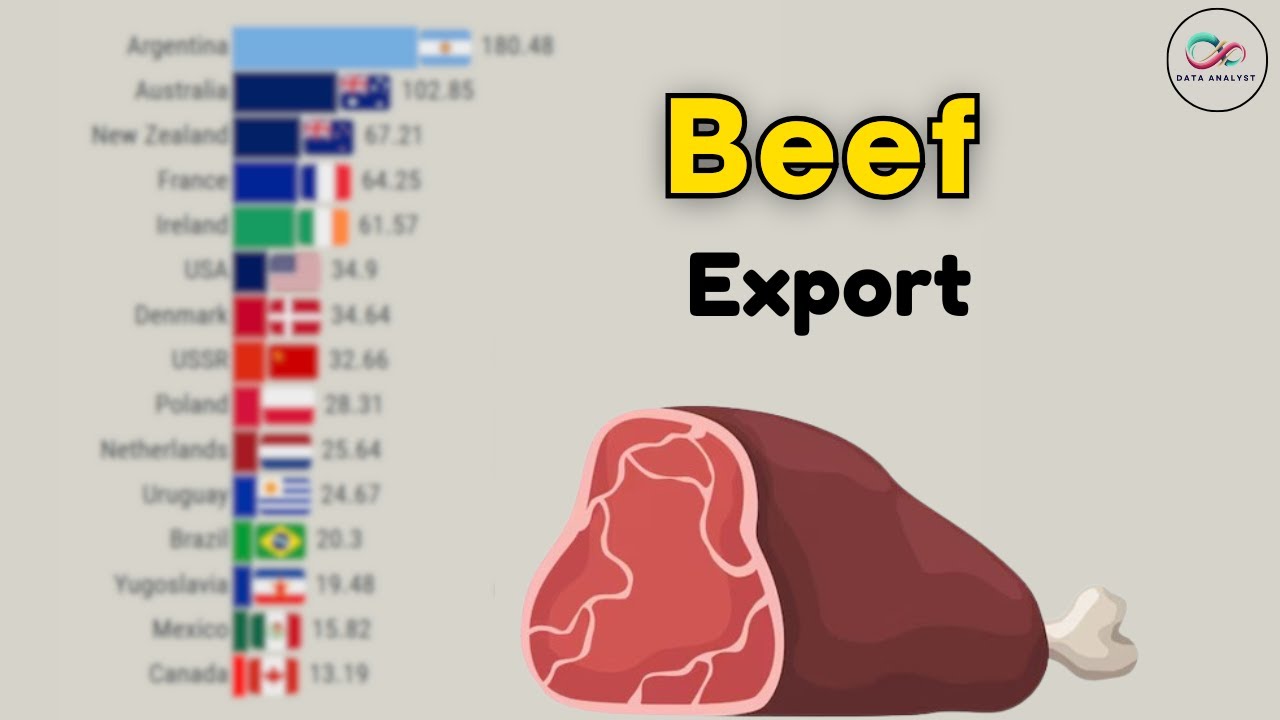World Beef Exports Ranking of Countries - YouTube