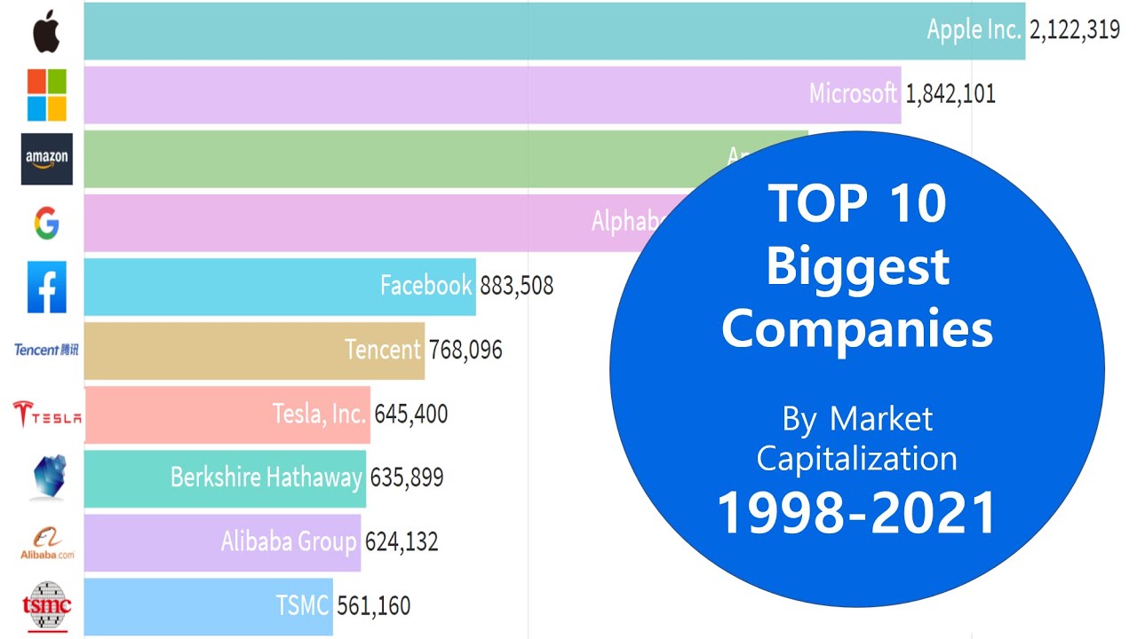 Top 10 Biggest Companies by Market Capitalization 1998 - 2021 (USD ...