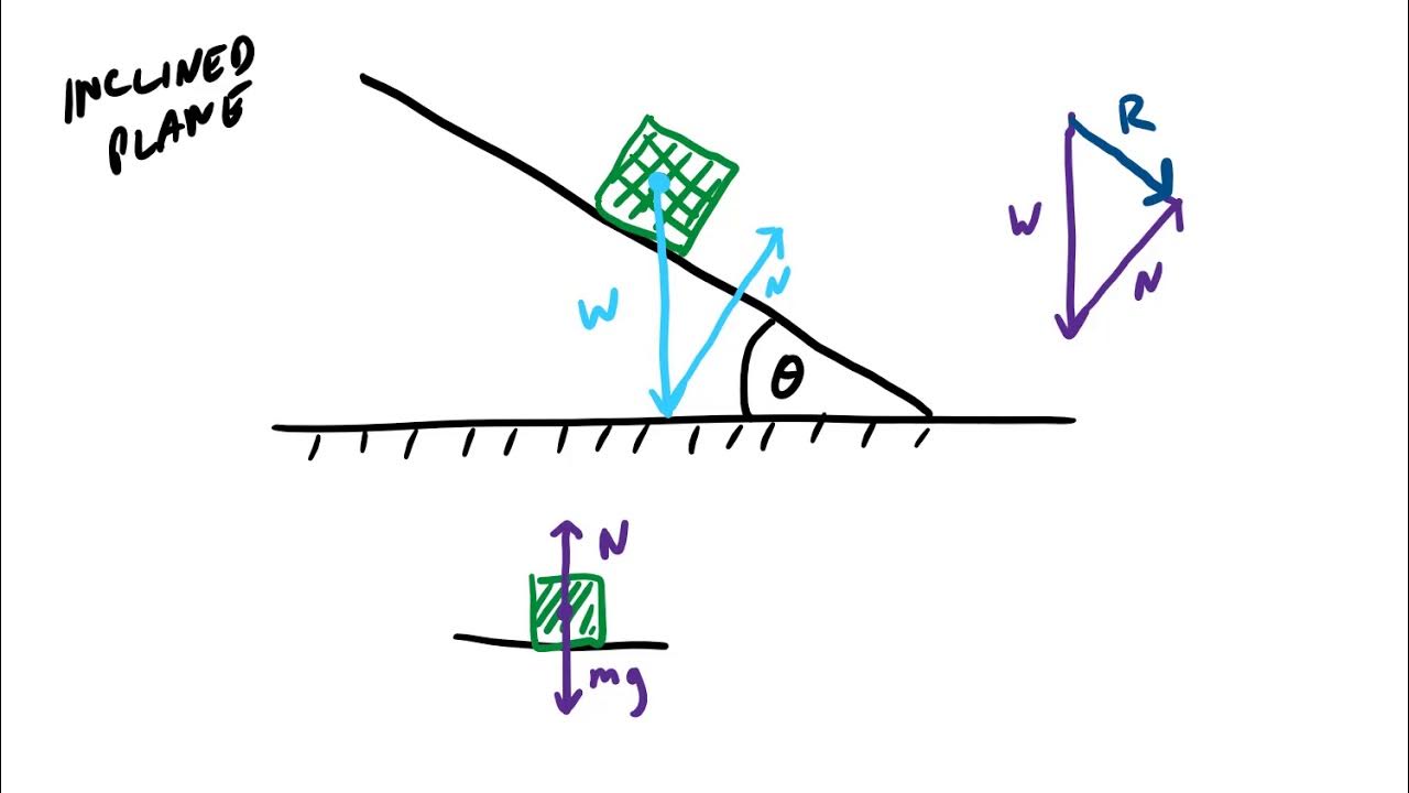 Physics - Inclined Planes Quickie - YouTube