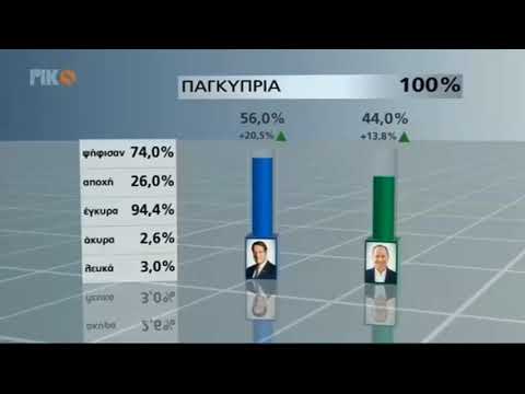ΤΕΛΙΚΑ ΑΠΟΤΕΛΕΣΜΑΤΑ ΠΡΟΕΔΡΙΚΩΝ ΕΚΛΟΓΩΝ - YouTube