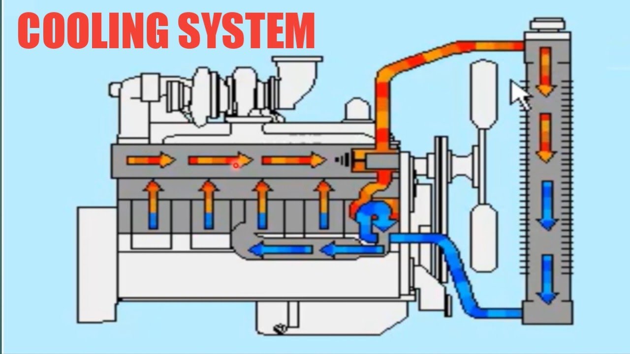 basic cooling sistem // cara kerja air pendingin mesin - YouTube