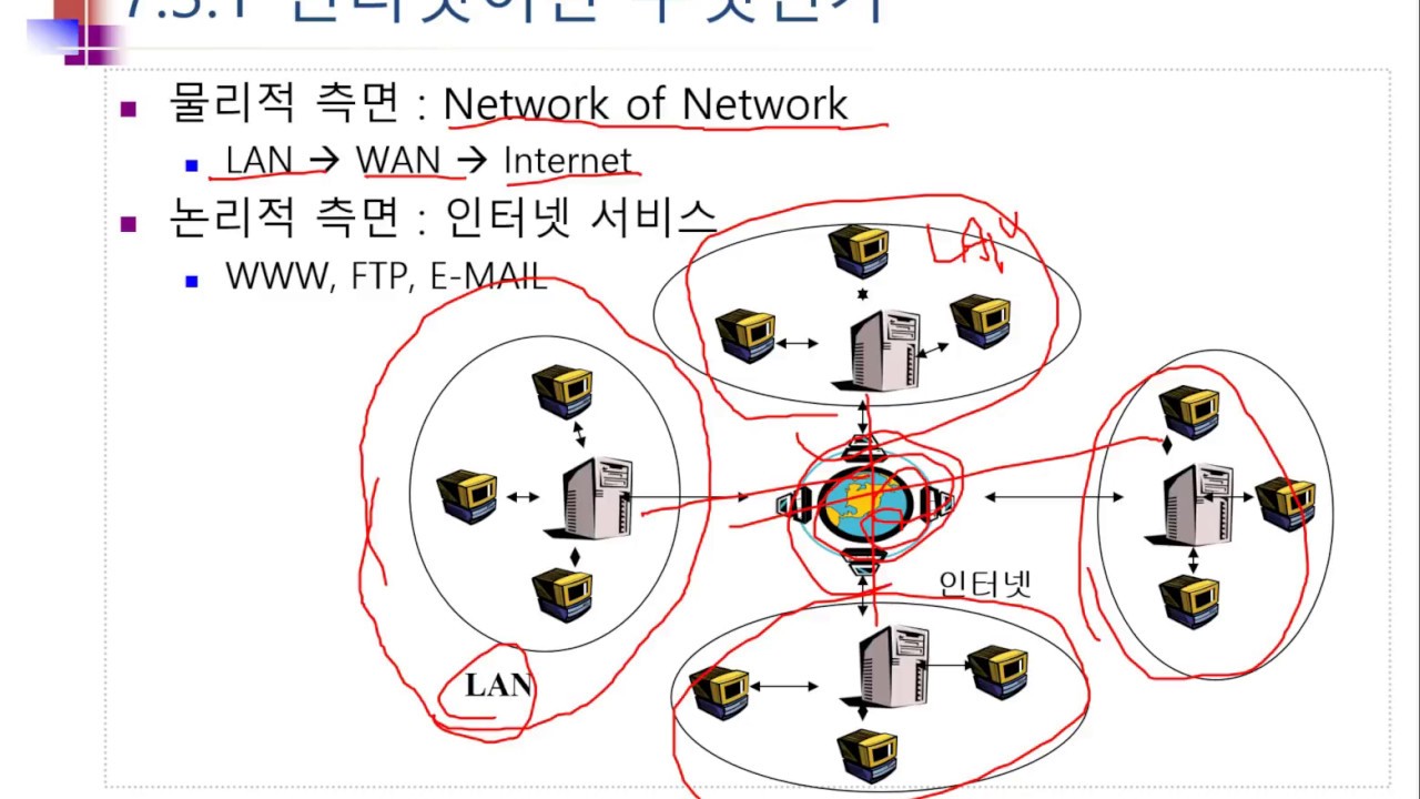 Ch07_08.통신, 인터넷 그리고 무선기술08 - YouTube