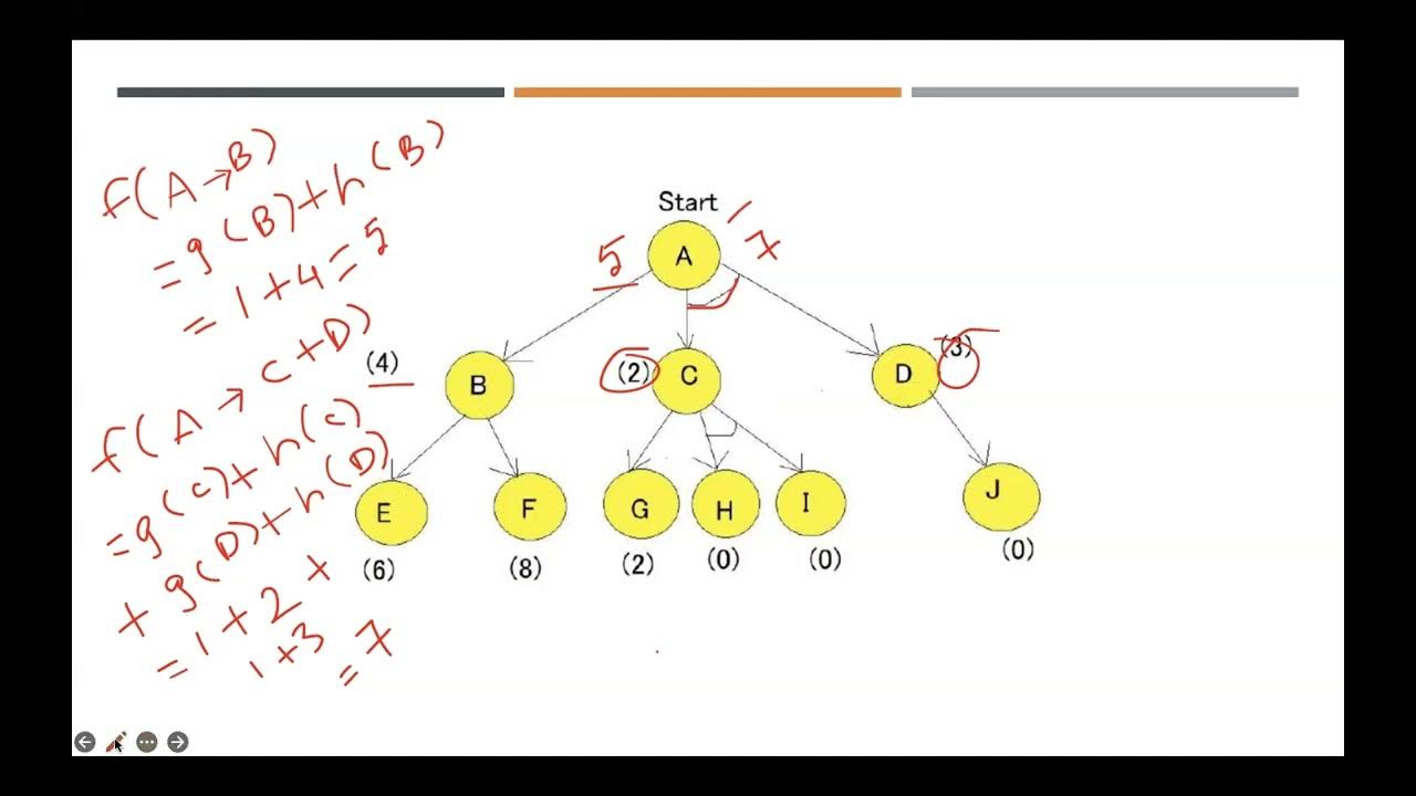 Lecture 24# AO* Algorithm | Artificial Intelligence - YouTube