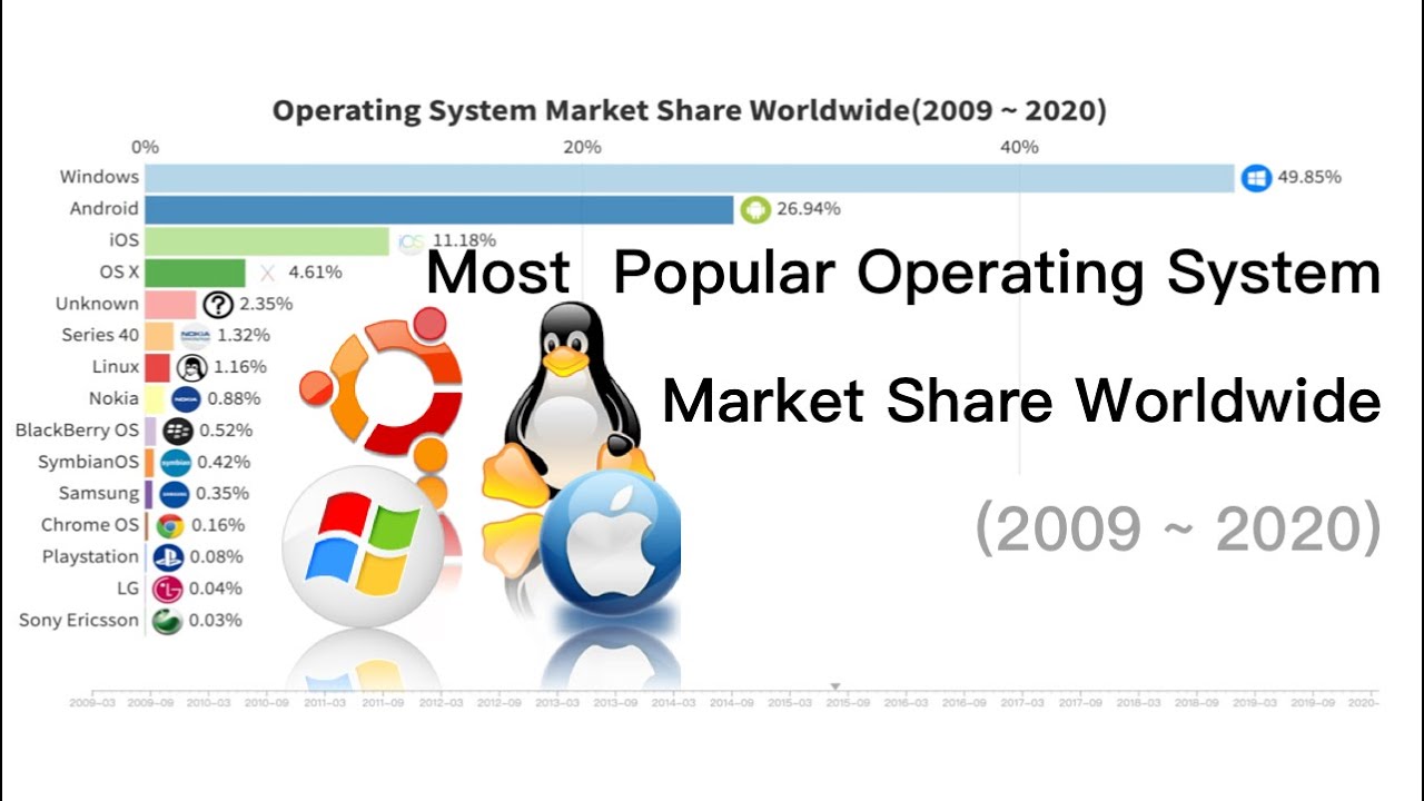 Most Popular Operating System Market Share Worldwide(2009 ~ 2020) - YouTube