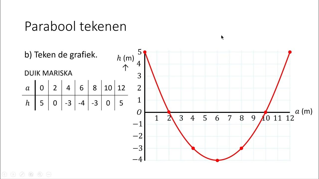 Parabool tekenen (3 VMBO-KGT & 4 VMBO-KGT) - YouTube