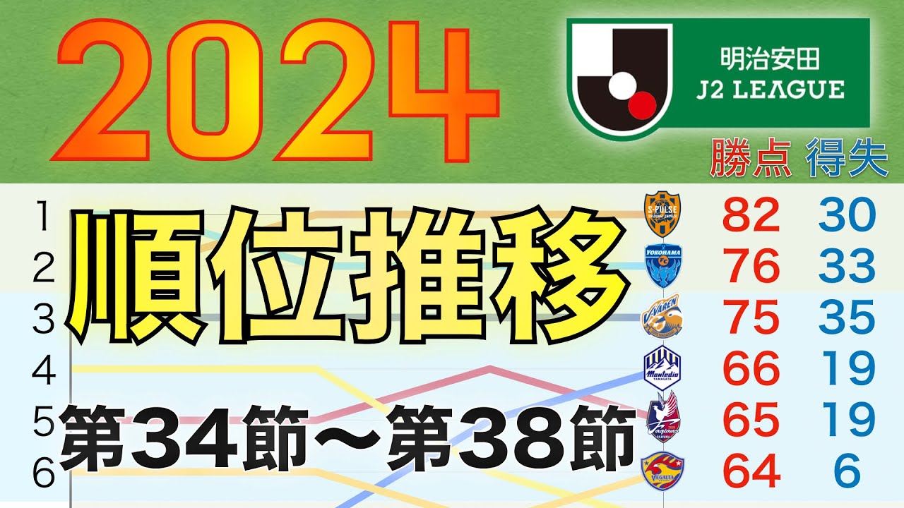 【2024 J2順位推移】清水J2制覇！昇格争い、PO圏争い遂に決着！（第34節〜第38節） - YouTube