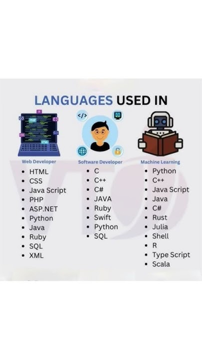 Languages used in Web development , Software development & Machine learning - YouTube