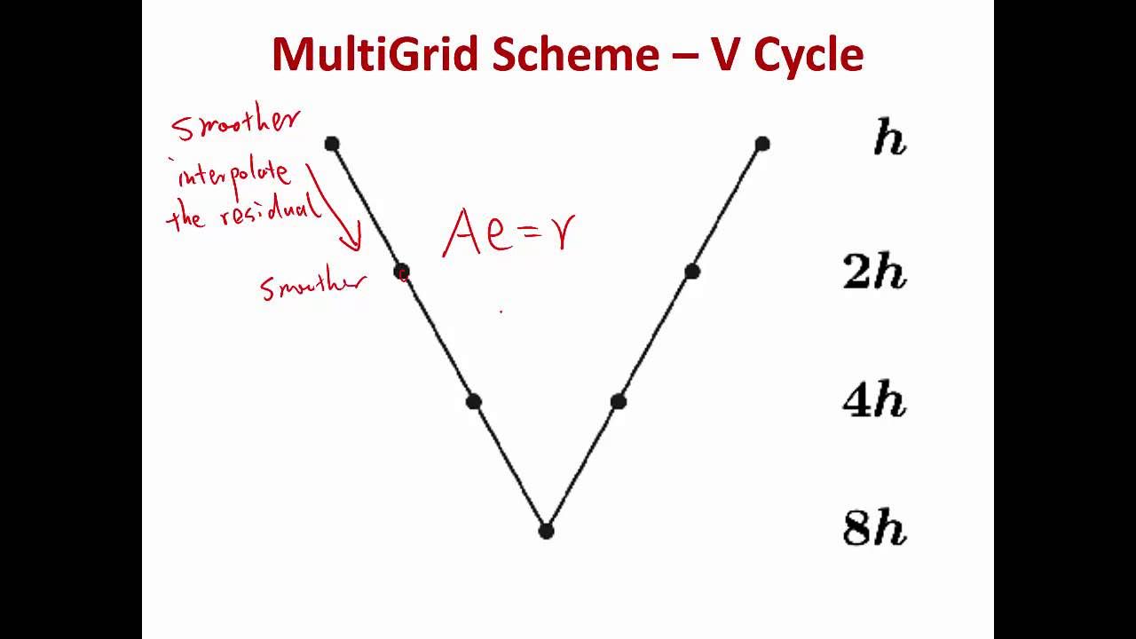 MIT Numerical Methods for PDE Lecture 6: Walkthough of a multigrid solver - YouTube