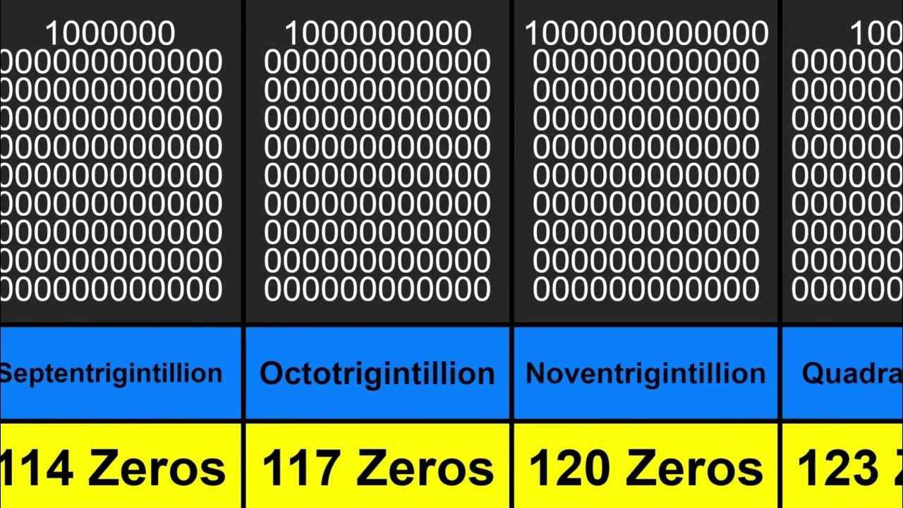 Comparison Largest Numbers From Million To Googolplex YouTube comparison-largest-numbers-from-million-to-googolplex-youtube