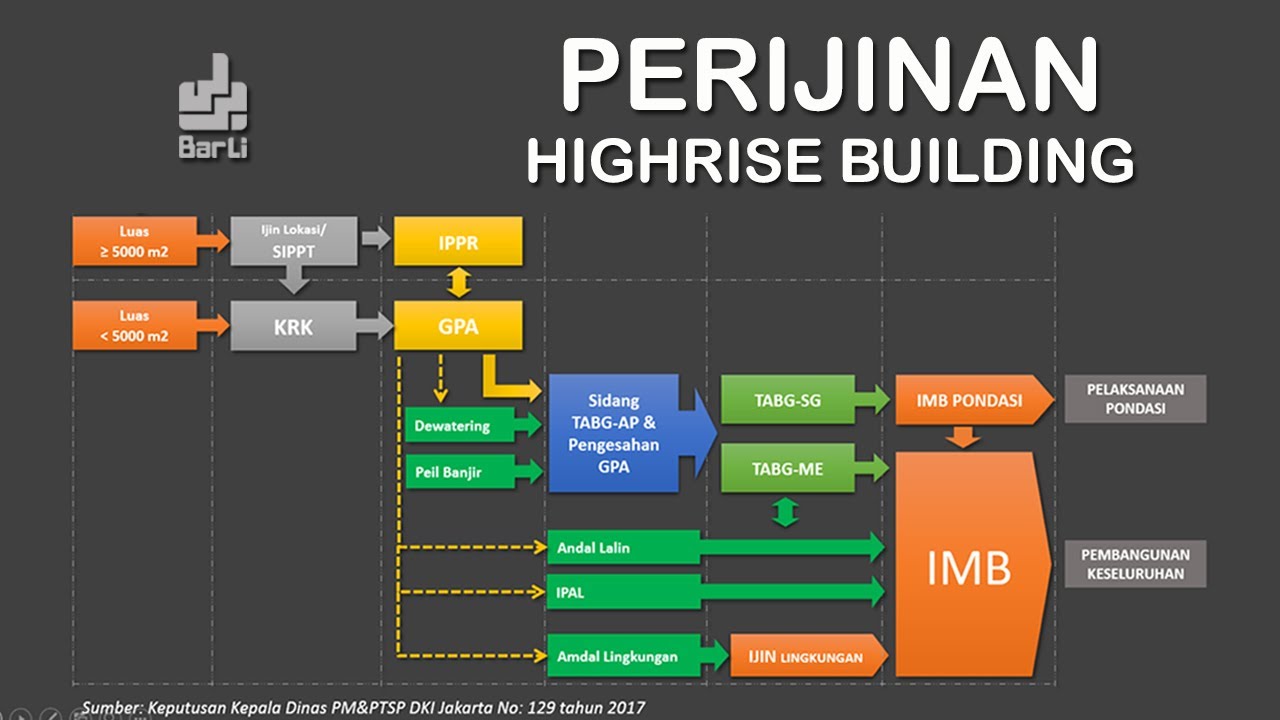 Alur Perizinan IMB Bangunan Tinggi ( DKI Jakarta s/d 2019 ) - YouTube