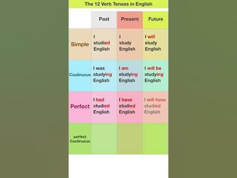 The 12 Verb Tenses in English #tenses - YouTube