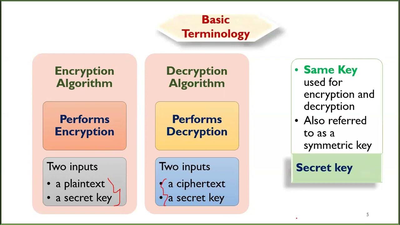 Classical Encryption Techniques - YouTube