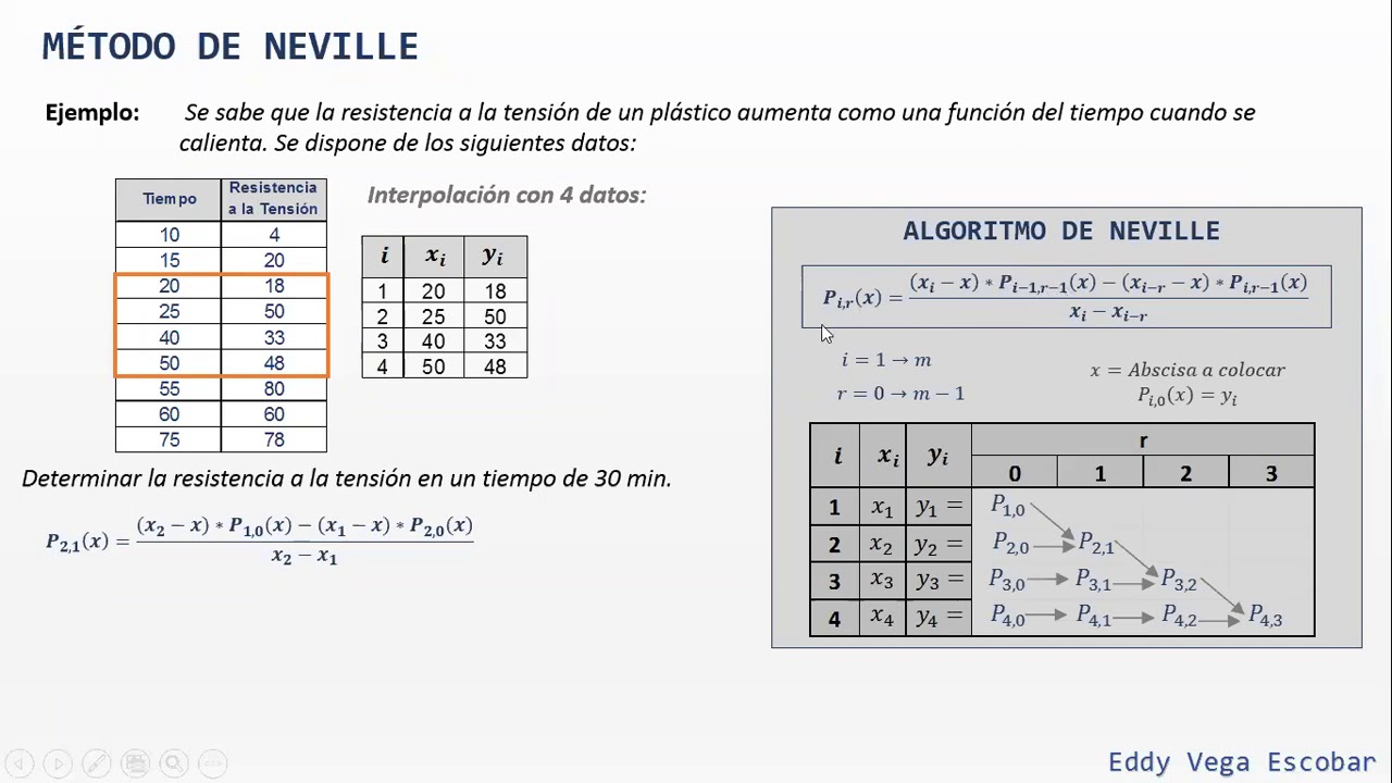 Método de Neville. Interpolación - YouTube