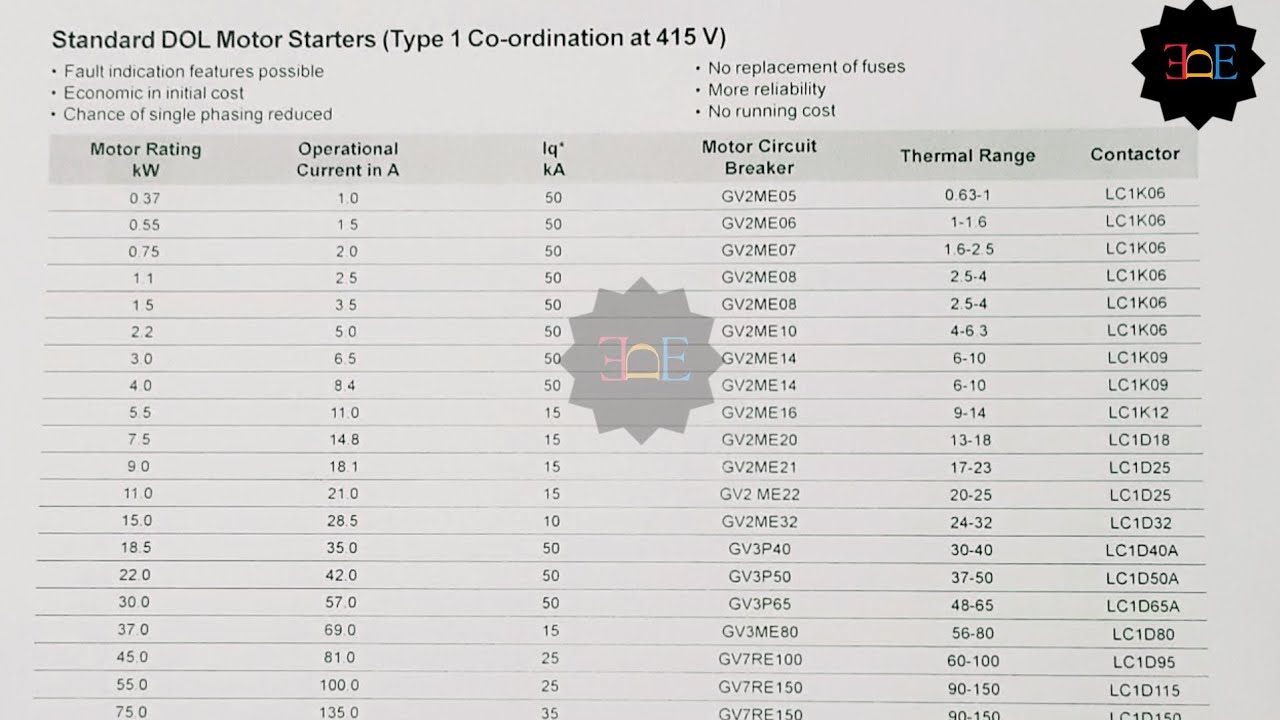 type 1 & type 2 co-ordination chart of DOL & Start delta... chart ...