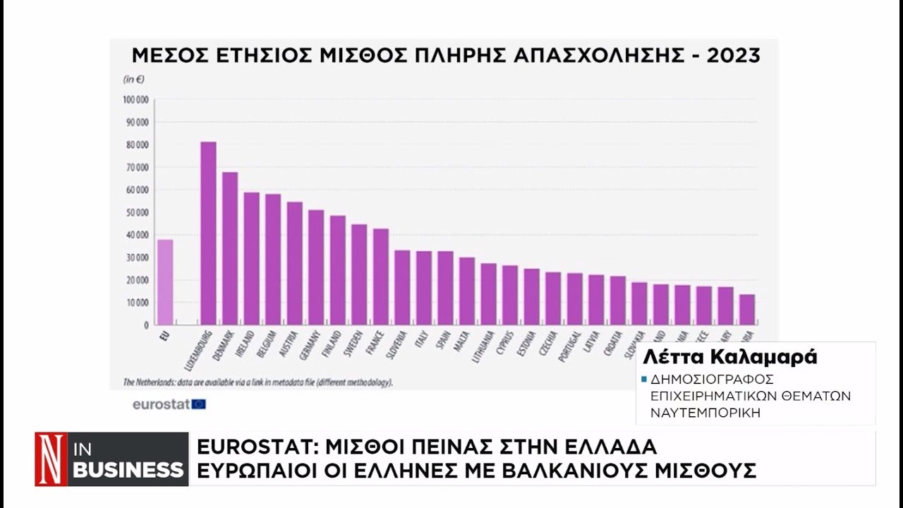 Eurostat: Μισθοί πείνας στην Ελλάδα - Ευρωπαίοι οι Έλληνες με ...