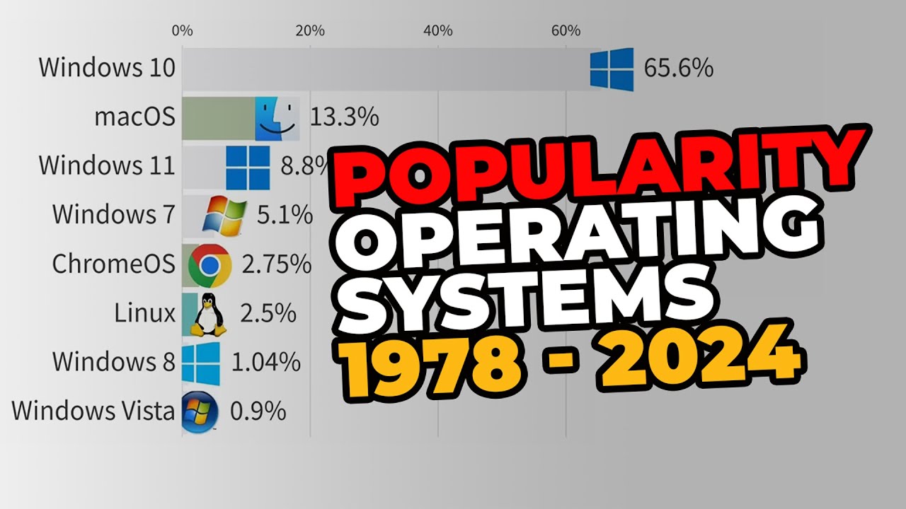 Most Popular Operating Systems 1978 - 2024 - YouTube
