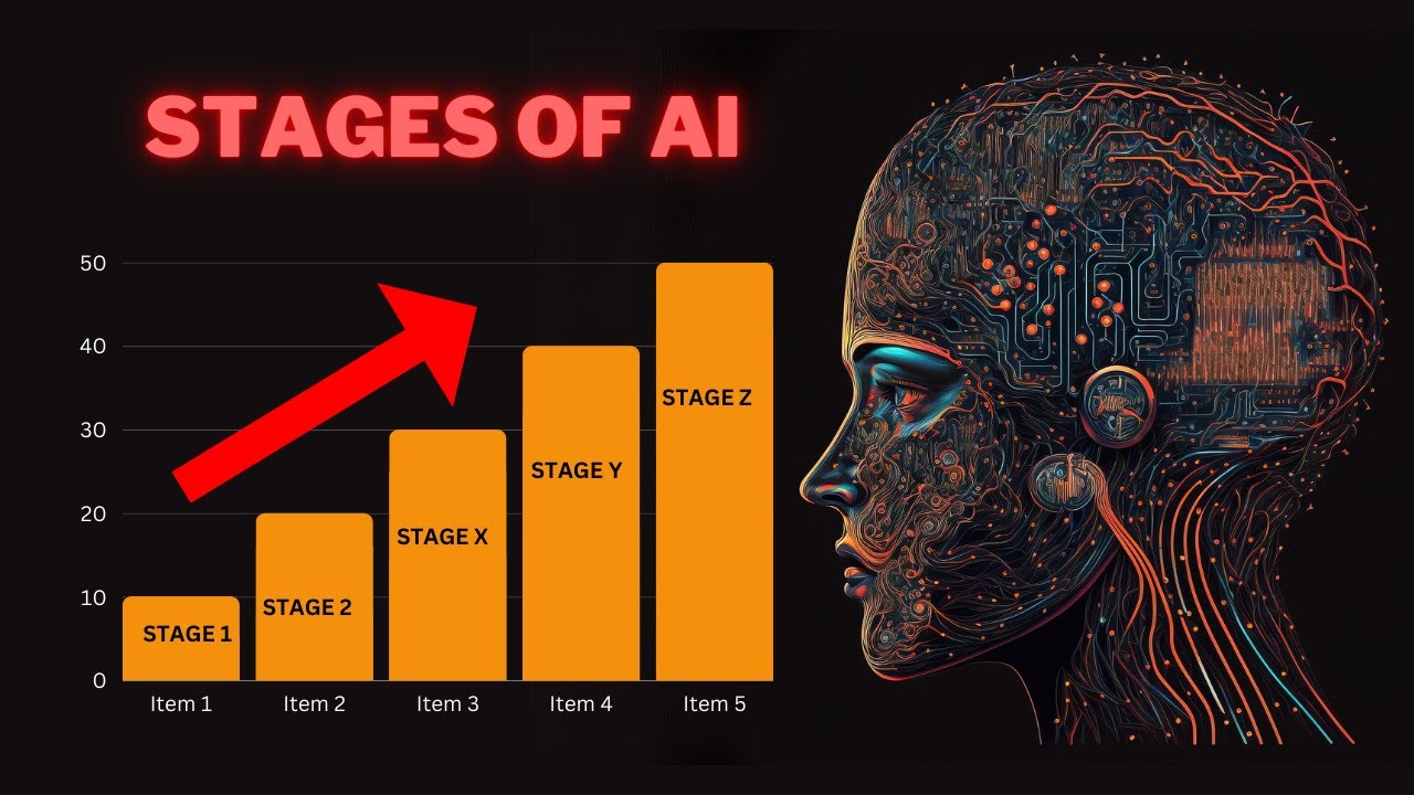 AI's Growth Story: From Basic to Super Intelligence | AI के स्टेजेस और ...
