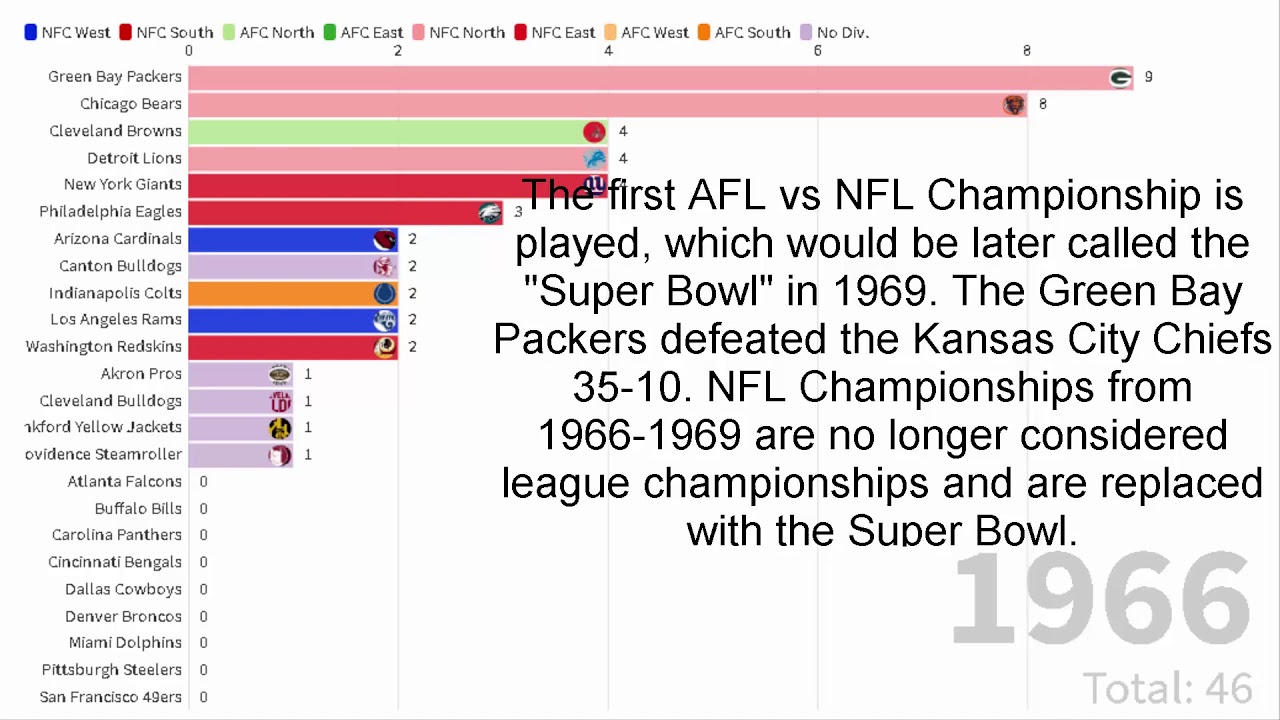 History of the Champions in the NFL (1920-2019) - YouTube