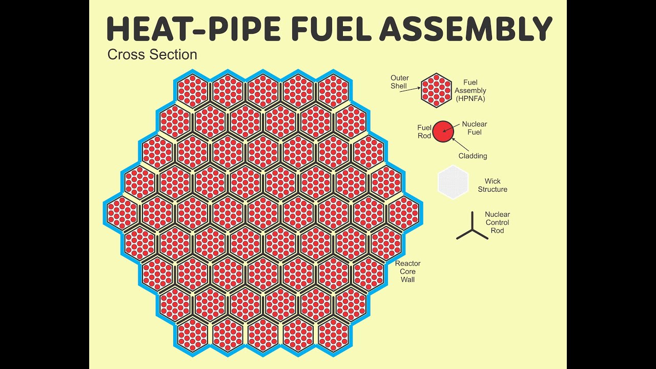 HEAT-PIPE NUCLEAR FUEL ASSEMBLY - YouTube