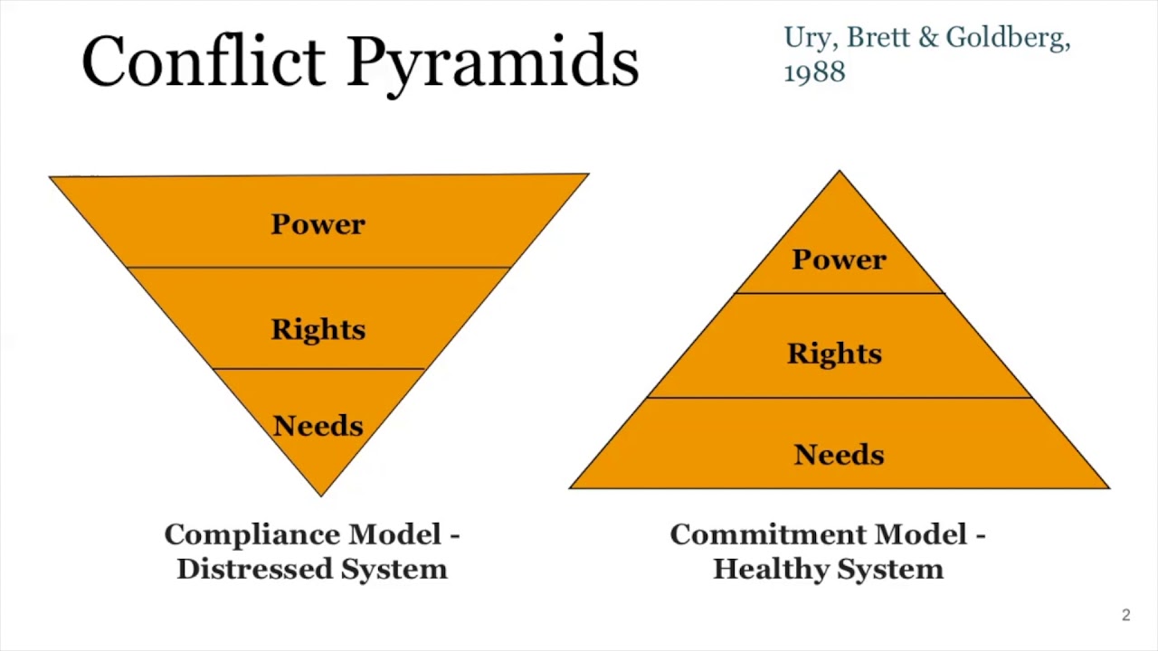 Conflict Pyramid - YouTube