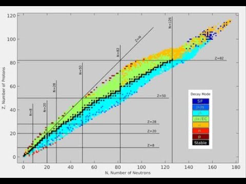 General Physics II - Lab 12: Radioactive Decay - Part 1 - Chart of the ...