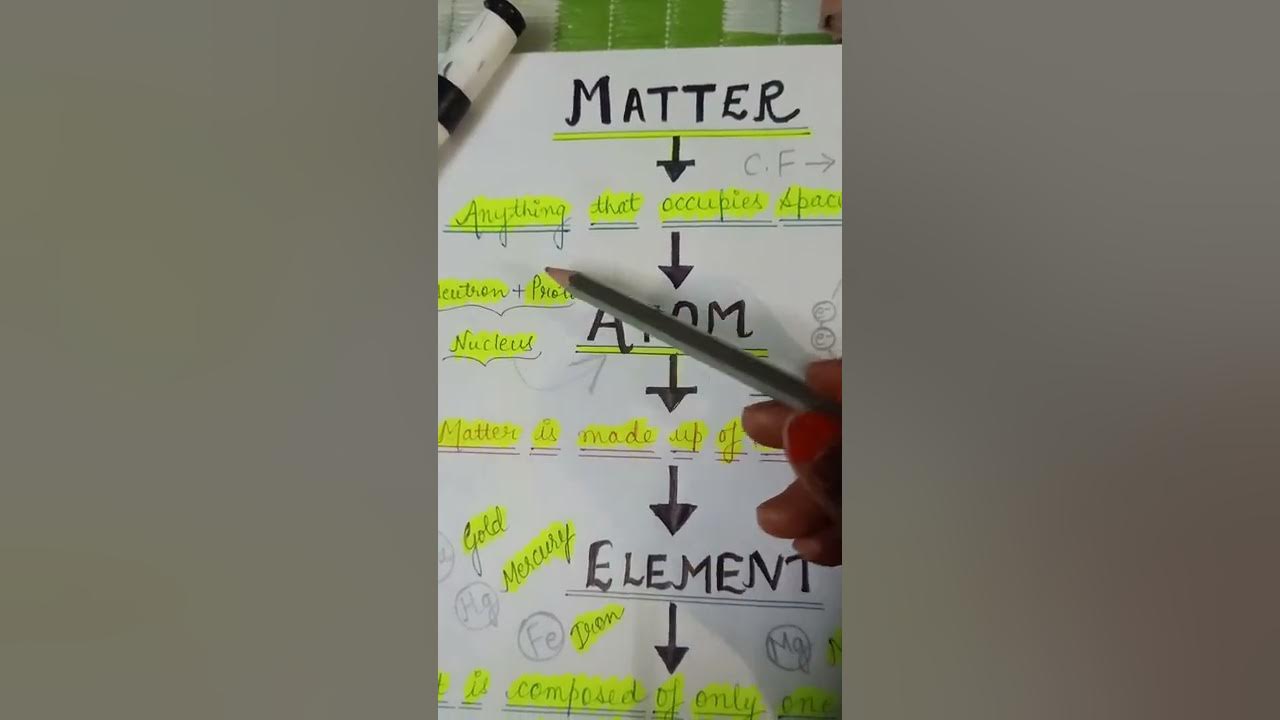 Atom , Elements and Compunds - Basic Chemistry Introduction. #Simple ...