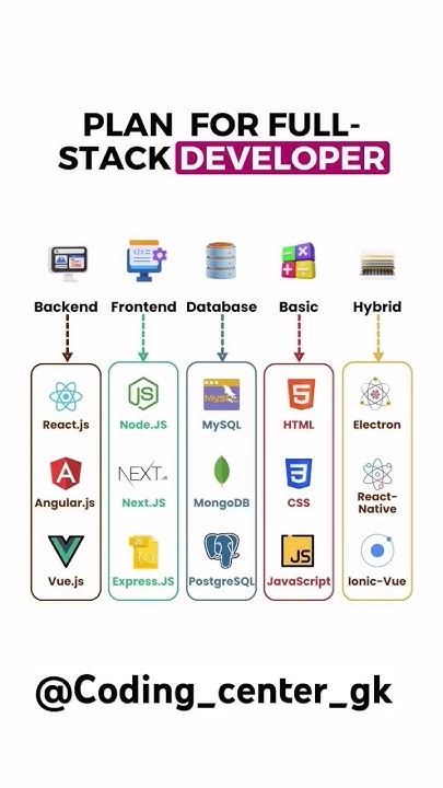 Plan For Full Stack Developer Coding Javascript Html Css Codingstatus Youtube