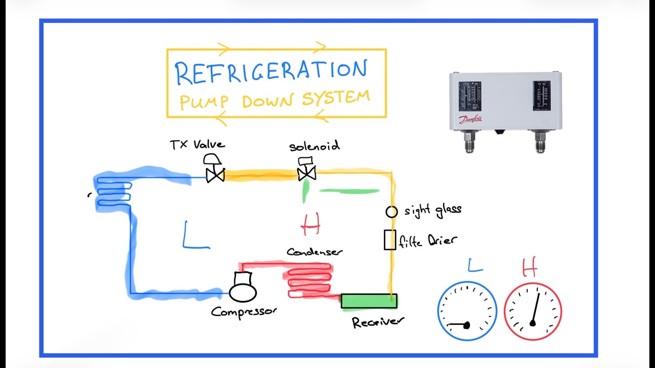 Refrigeration Pump Down Cycle Explained - YouTube