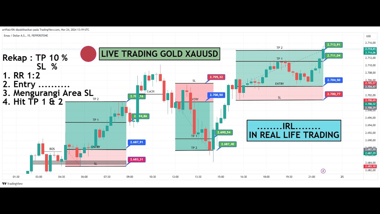 IRL LIVE Trading GOLD XAUUSD | 12/12/2024 - YouTube