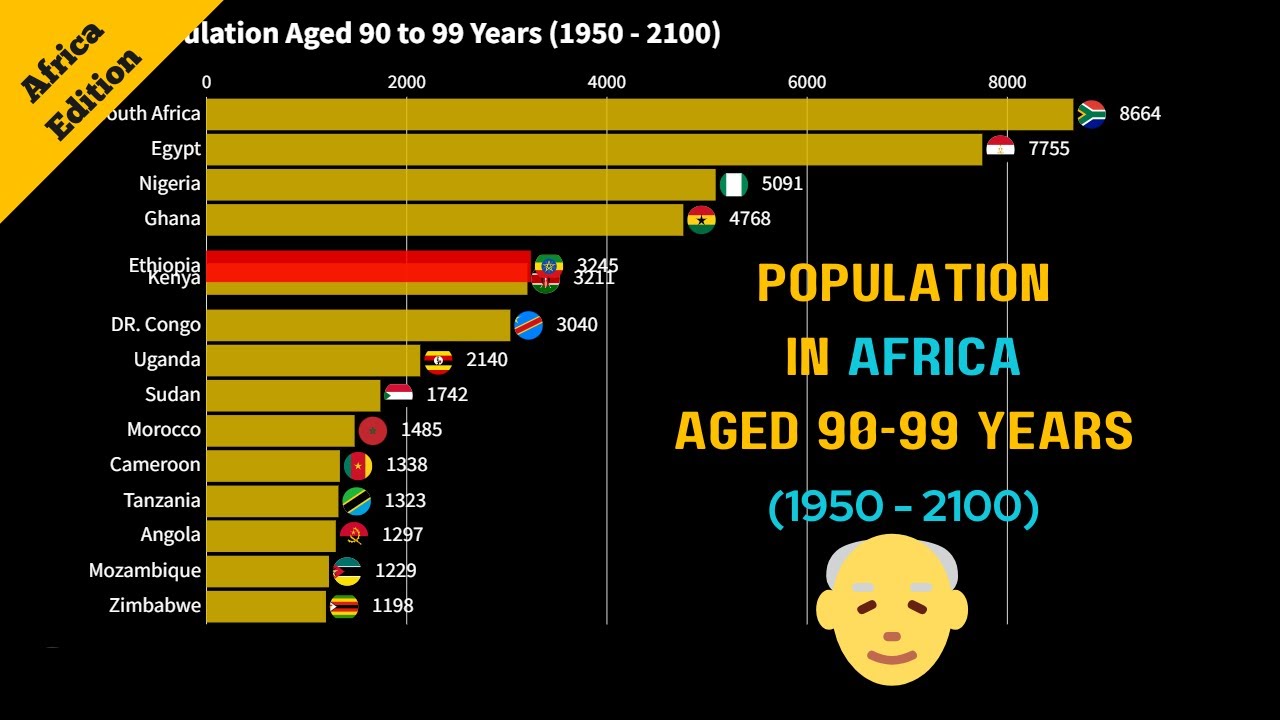 Population in Africa Aged 90 to 99 Years. (1950 - 2100) - YouTube