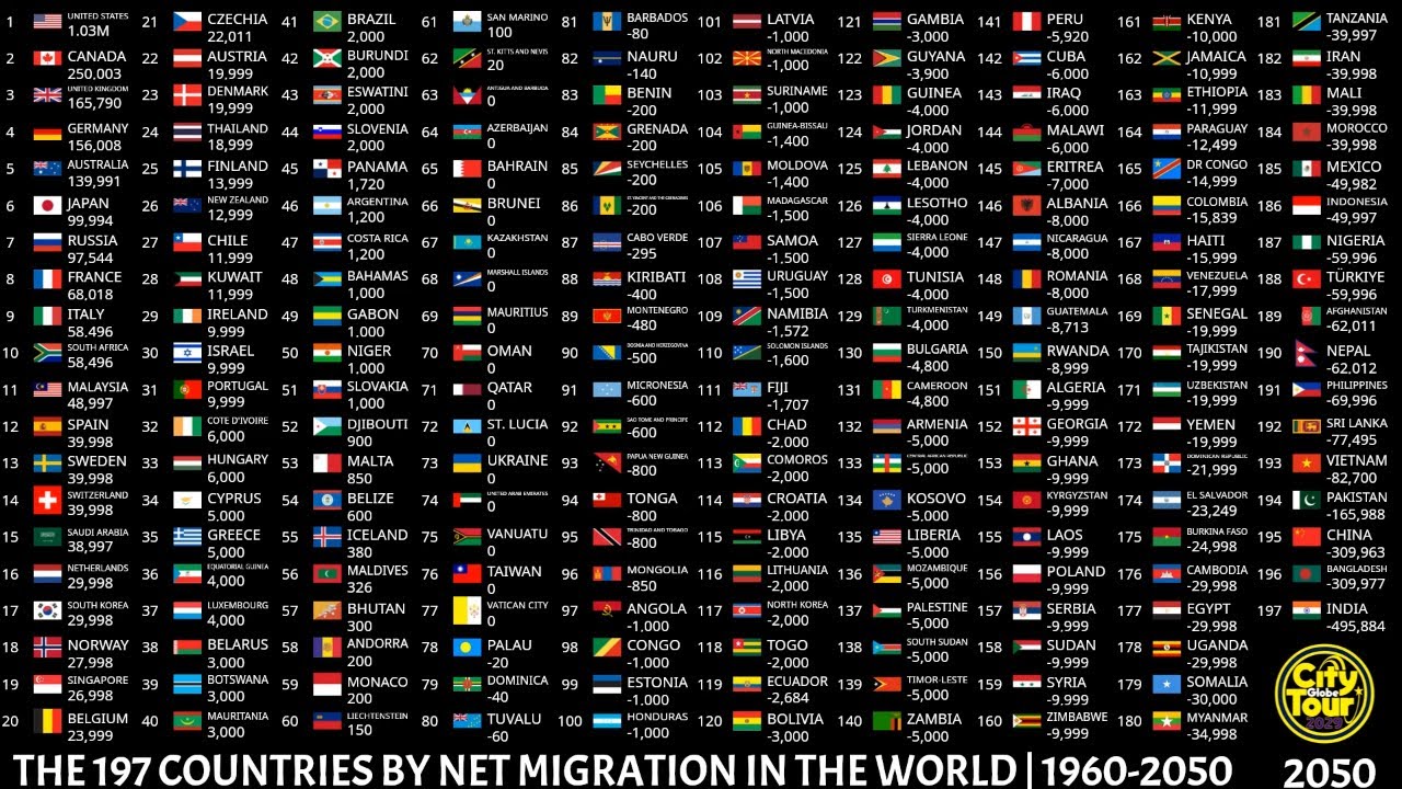 The 197 Countries by Net Migration in The World | 1960-2050 - YouTube