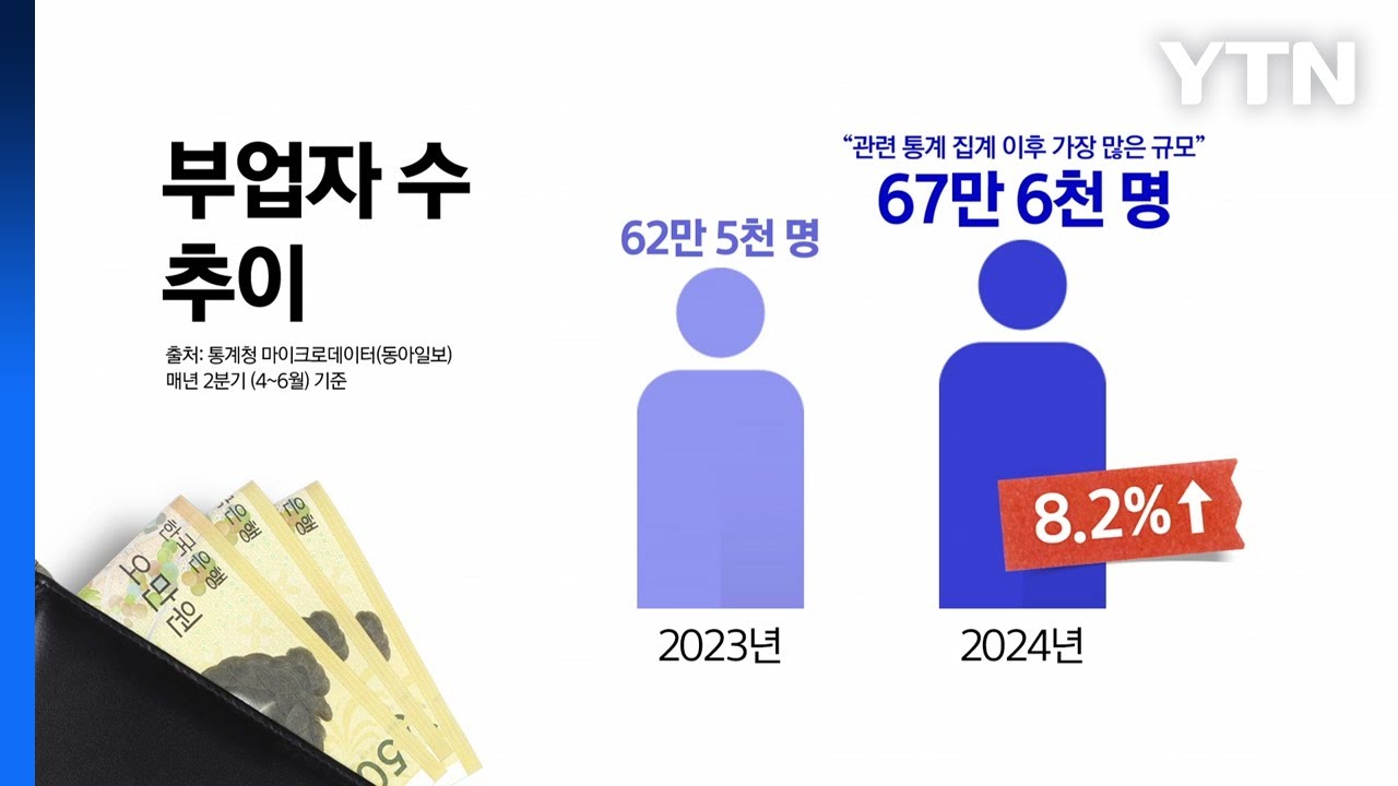 "월급으론 부족"...N잡러 '역대 최대' [앵커리포트] / YTN - YouTube