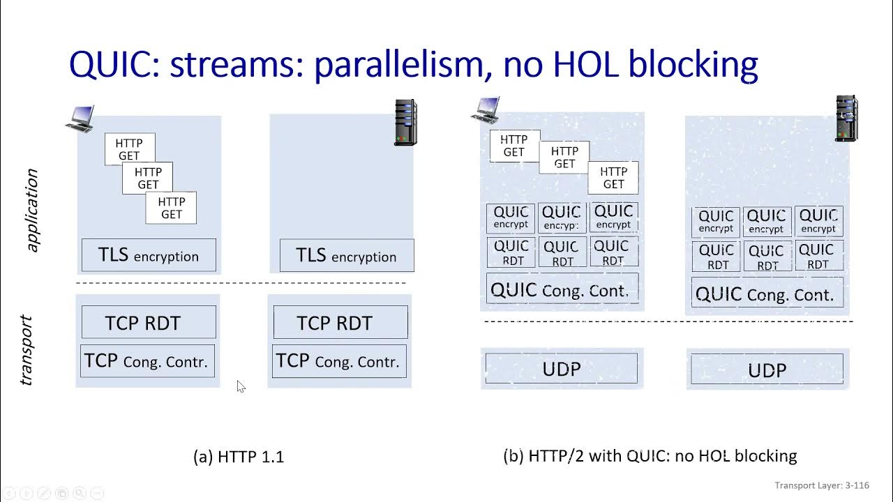 ENCS3320 Computer Networks: Chapter3_3 - YouTube