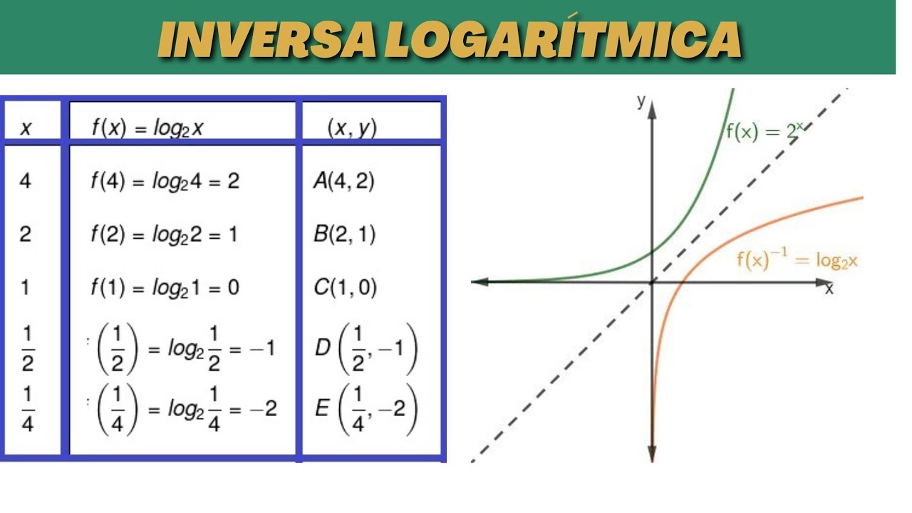 "Desvendando a Matemática: A função exponencial é a inversa da função ...