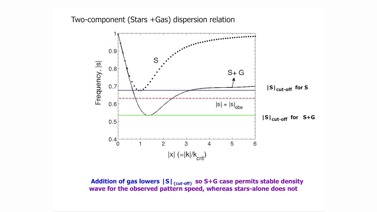 Dynamics of Galaxies: Effect of Interstellar Gas and Dark Matter Halo | Chanda J Jog - YouTube