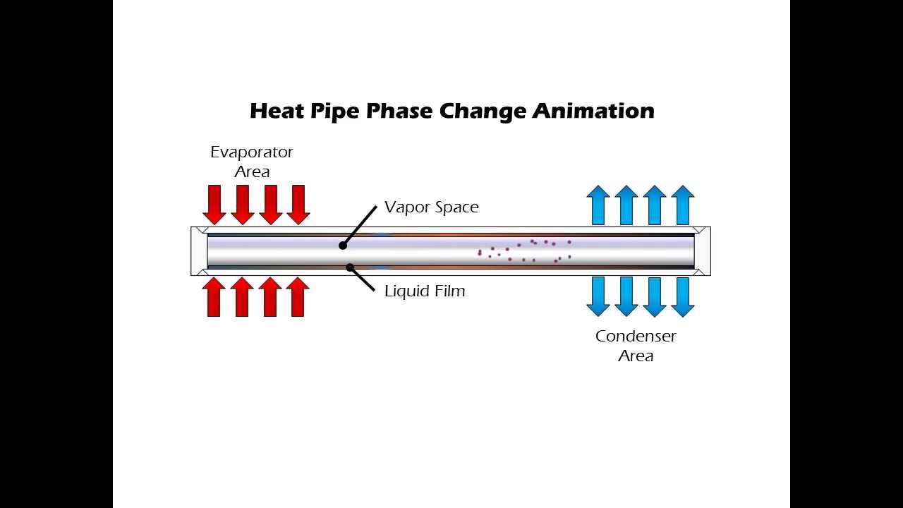 Heat Pipe Animation - YouTube