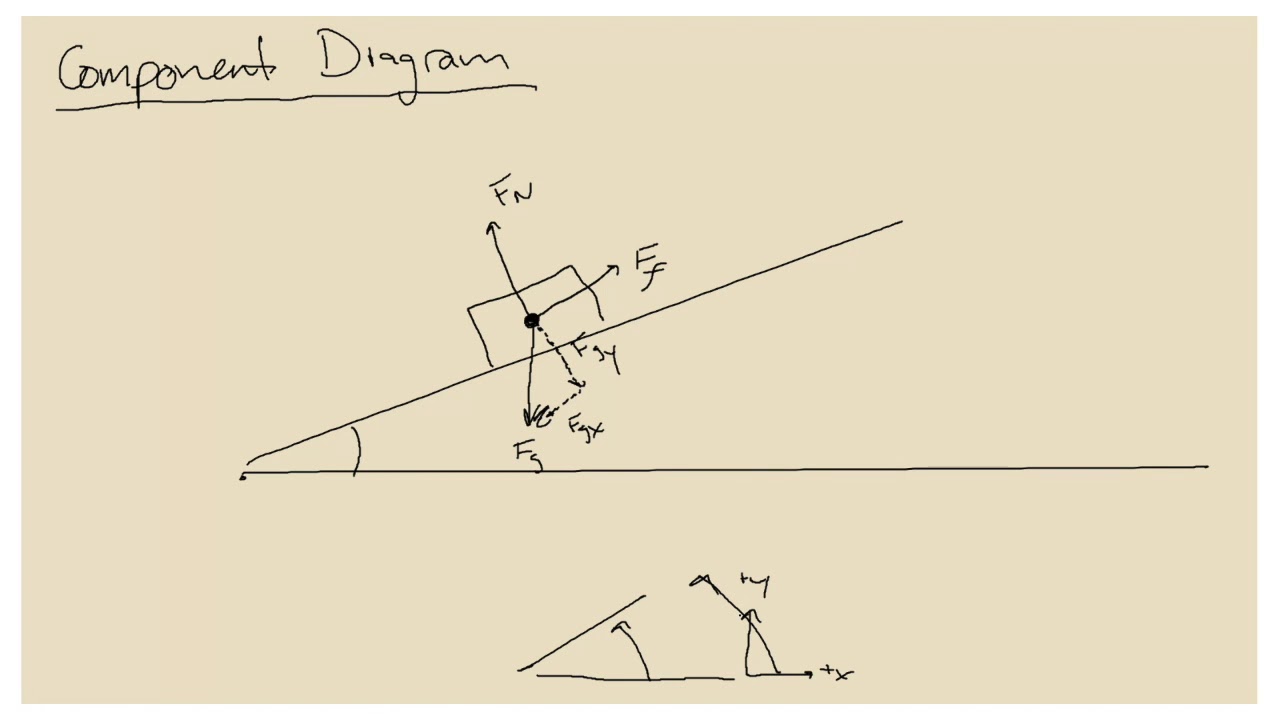AP Physics - Introduction to the Inclined Plane - YouTube
