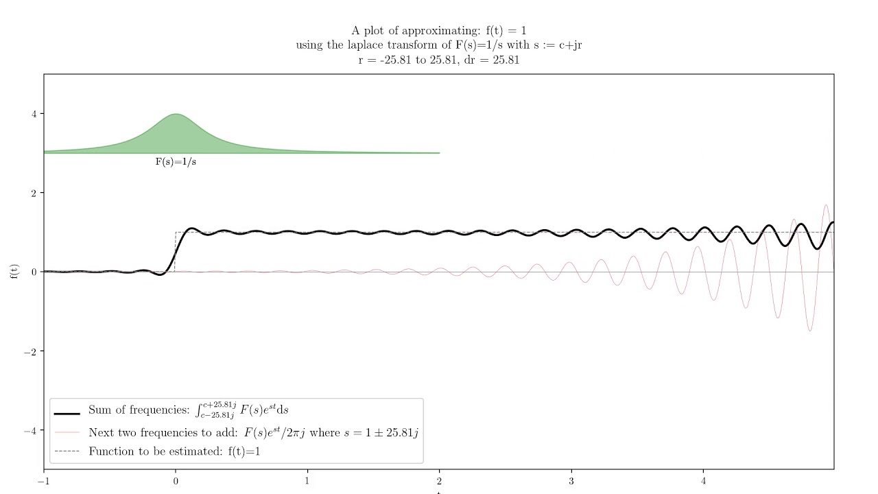 Laplace Transform animation for f(t)=1 - YouTube