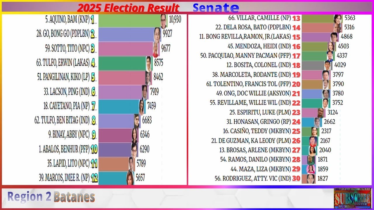 Halalan 2025 | Election Result | Senate | Region 2 | Batanes - YouTube