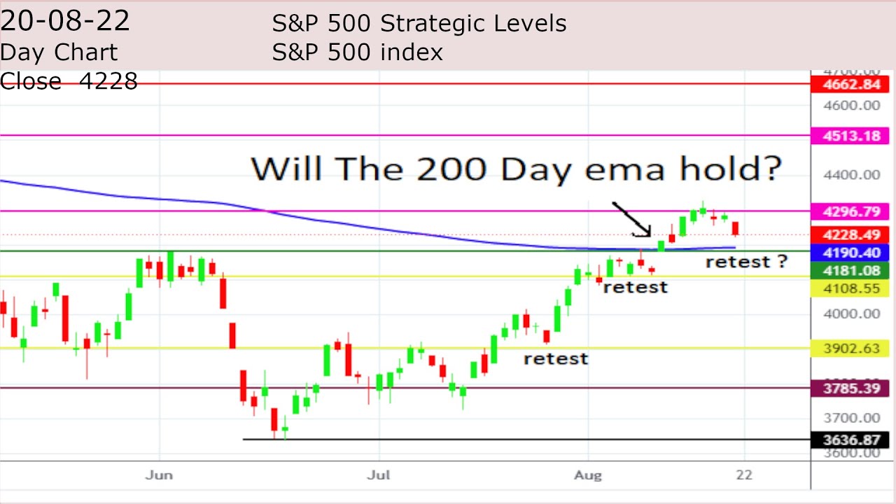 S P 500 Index multiple Time Frame Technical Analysis Levels And