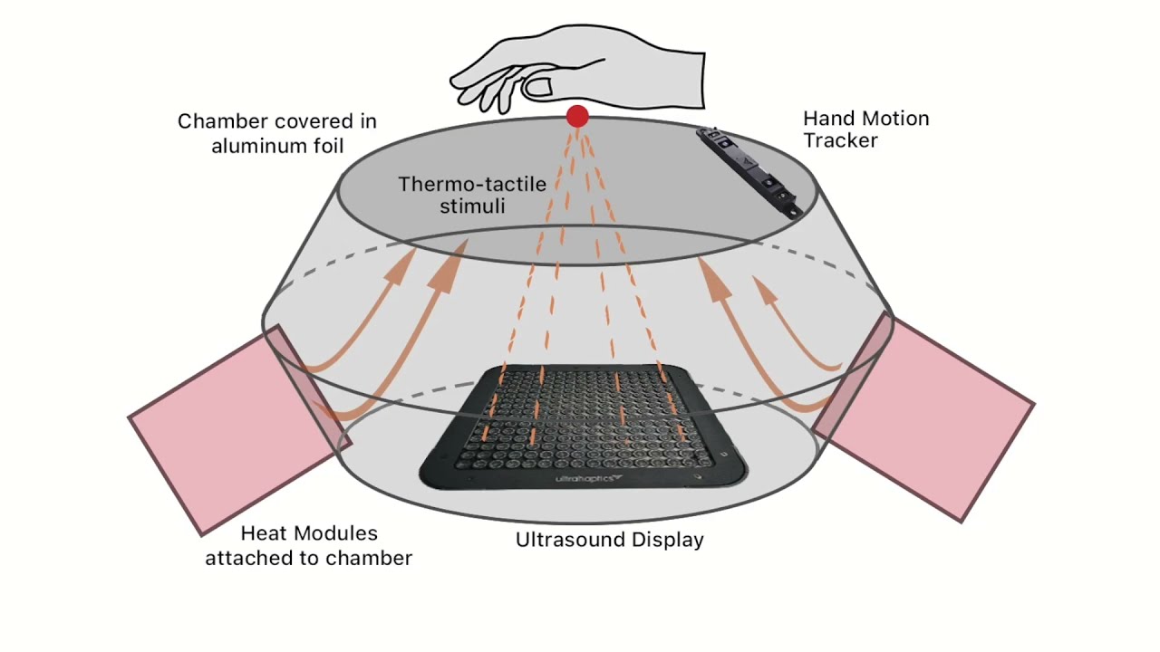 Mid-Air Thermo-Tactile Feedback using Ultrasound Haptic Display - YouTube