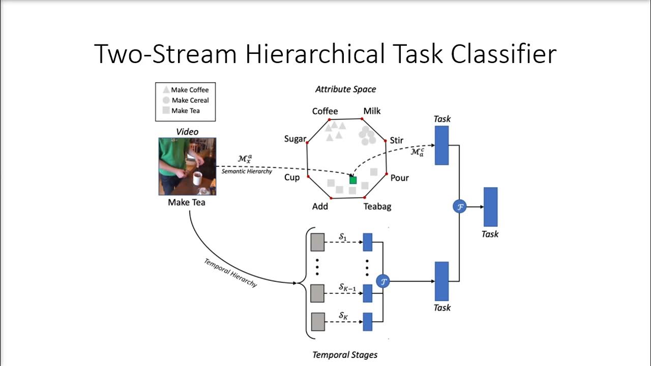 Hierarchical Modeling for Task Recognition and Action Segmentation in Weakly-Labeled ...