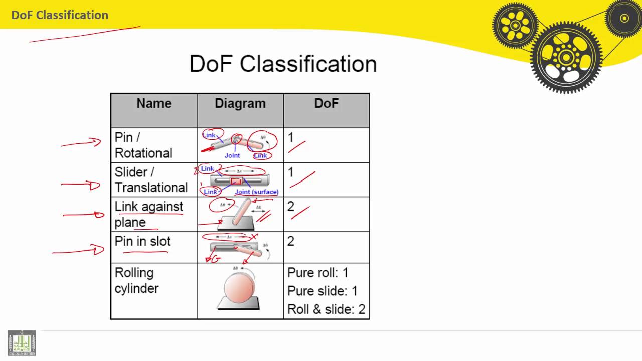 Theory of machines | C2-L2 | DoF Classification - YouTube