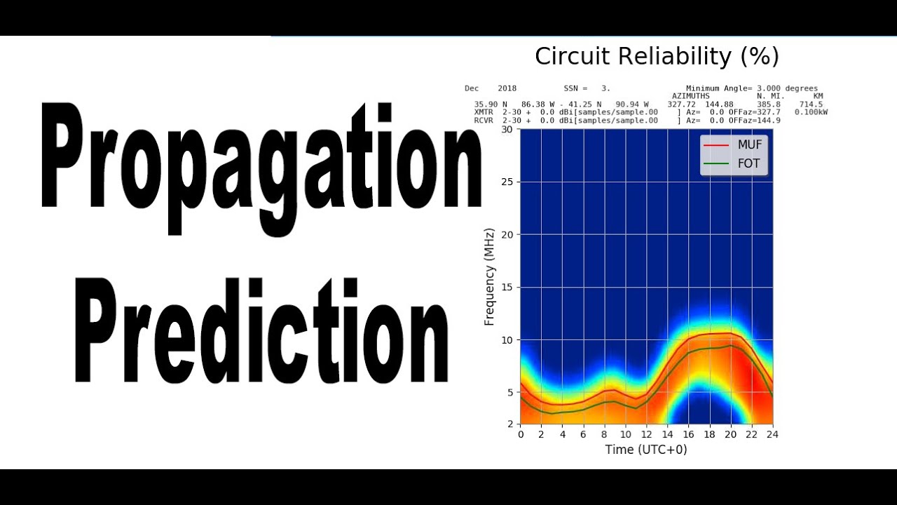 Propagation Prediction on a Raspberry Pi VOACAP - YouTube