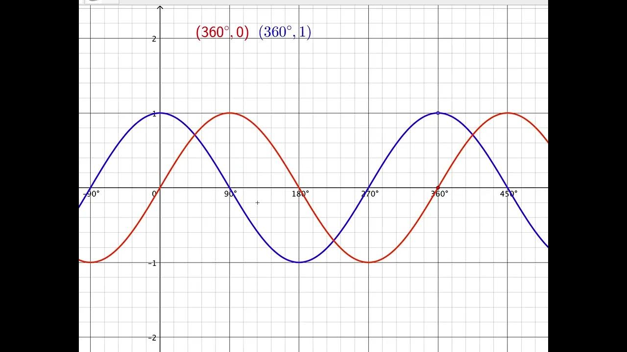 Trig graphs 1of5 - YouTube